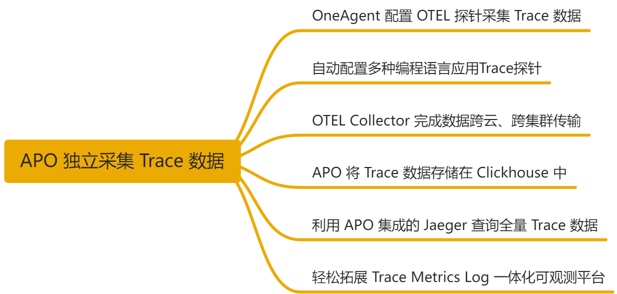 Independent Trace Module | APO Docs