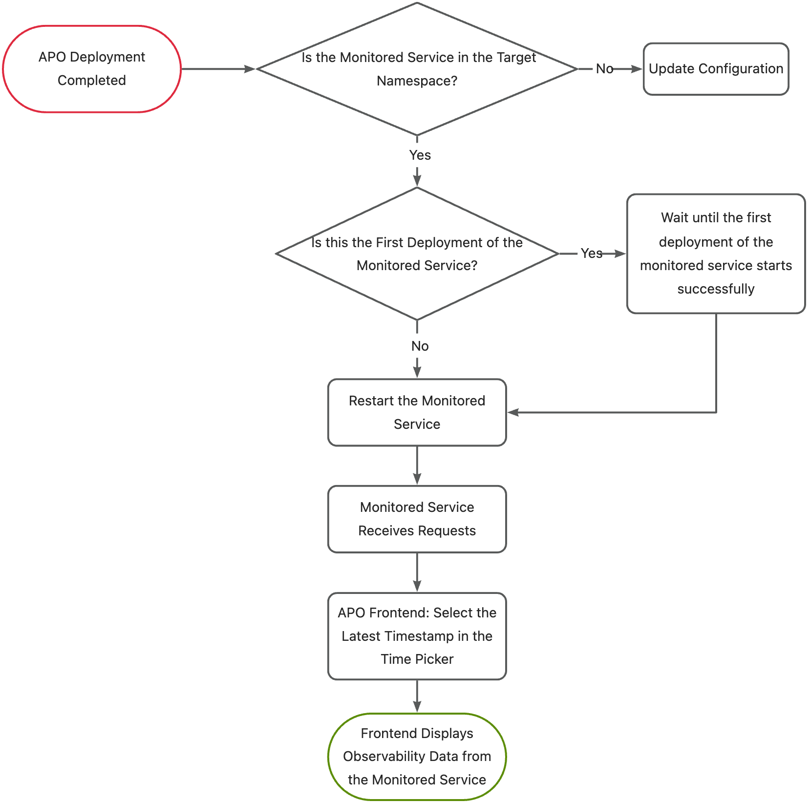 Service Overview No Data | APO Docs